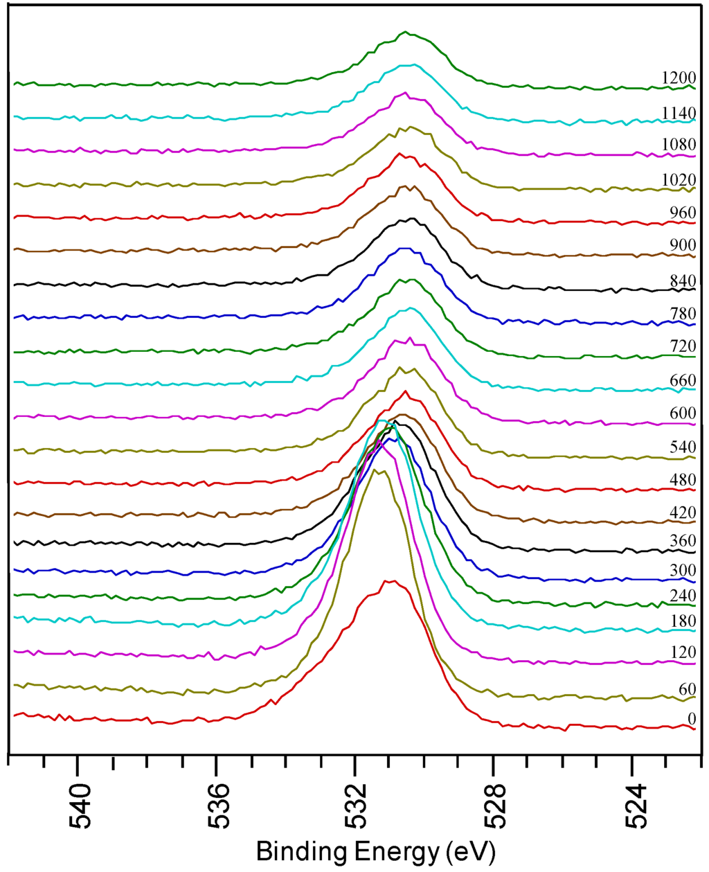 X-ray Photoelectron Spectroscopy (XPS) Depth Profiling for Evaluation ...