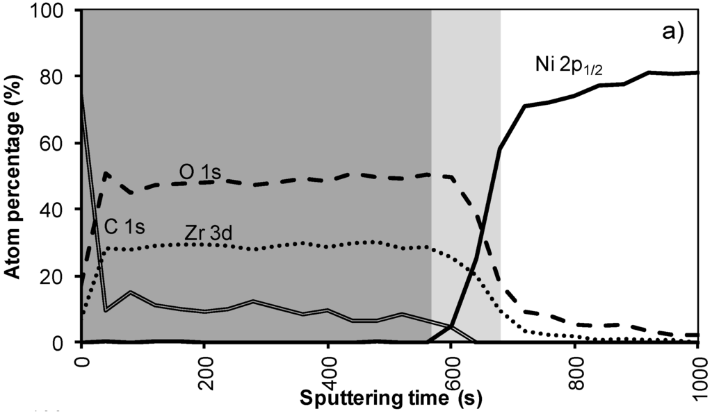 X-ray Photoelectron Spectroscopy (XPS) Depth Profiling for Evaluation ...