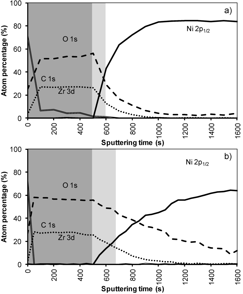 X-ray Photoelectron Spectroscopy (XPS) Depth Profiling for Evaluation ...