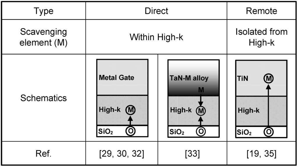 Ultimate Scaling of High-κ Gate Dielectrics: Higher-κ or Interfacial Layer Scavenging?