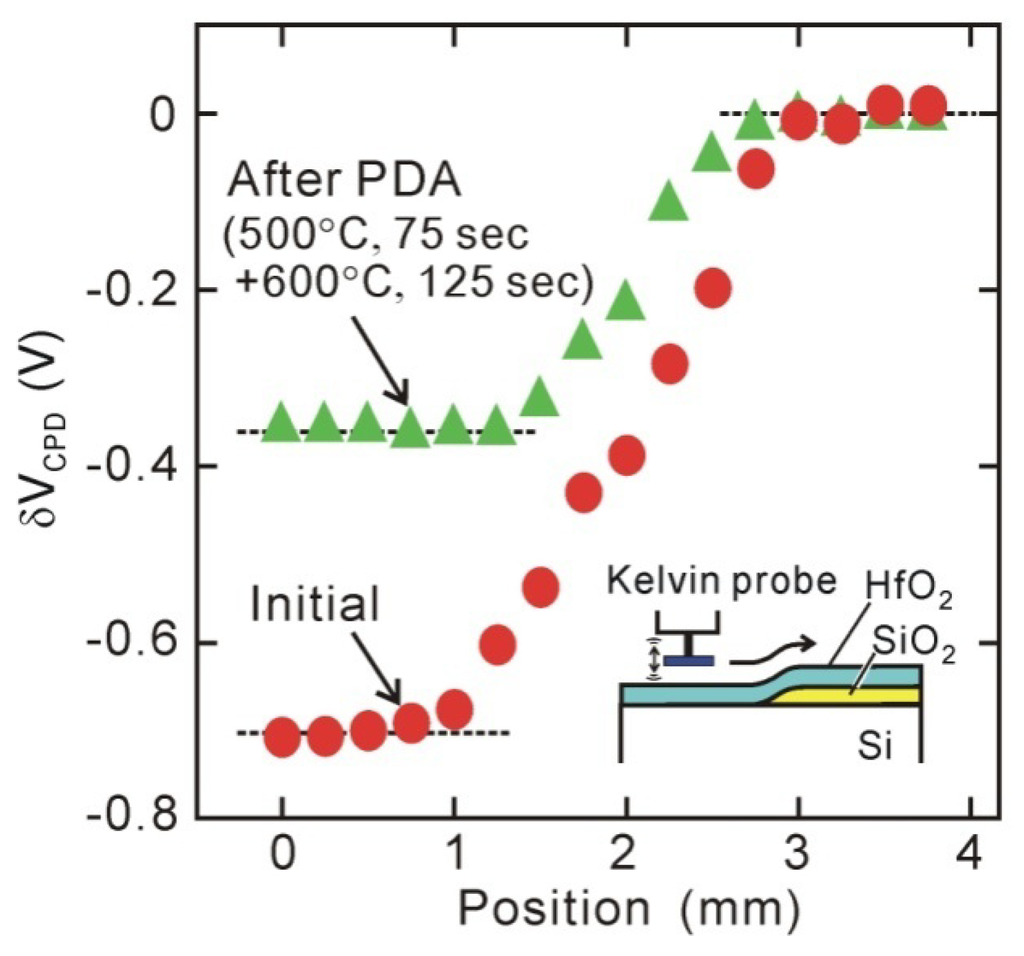 Study of Direct-Contact HfO2/Si Interfaces