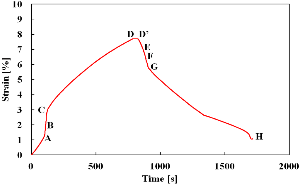 Transformation-Induced Creep and Creep Recovery of Shape Memory Alloy