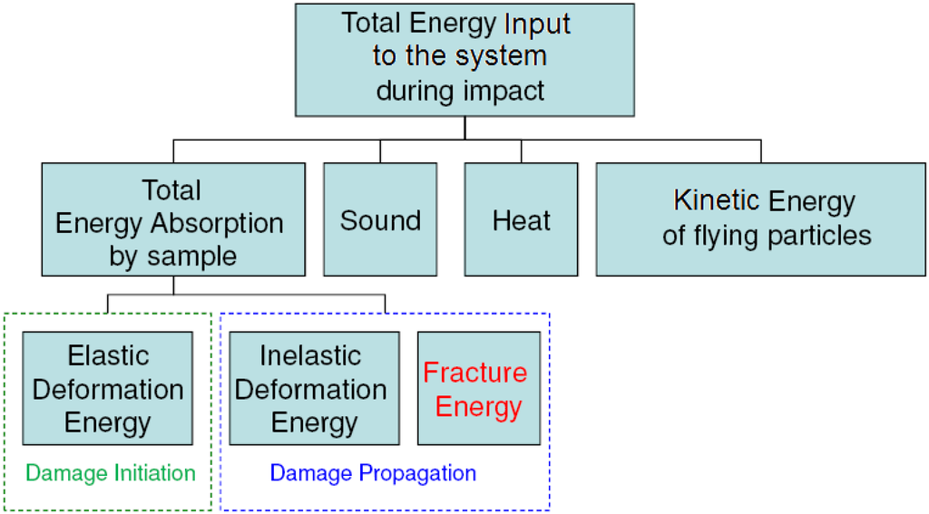 Surface Fractal Analysis for Estimating the Fracture Energy Absorption ...