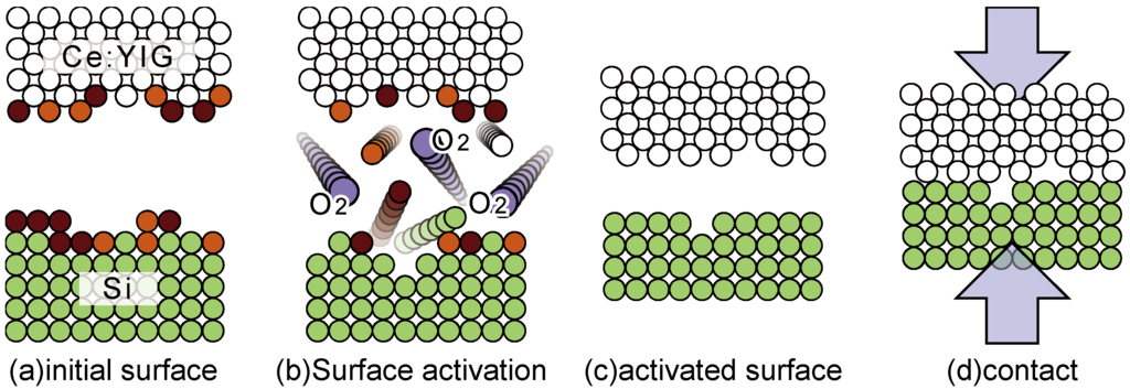 Direct Wafer Bonding and Its Application to Waveguide Optical Isolators