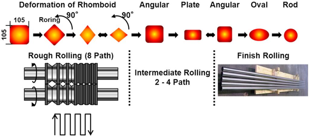On the Effects of Hot Forging and Hot Rolling on the Microstructural ...
