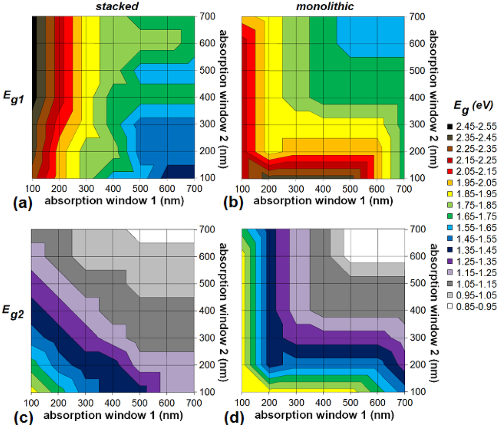 Guidelines for the Bandgap Combinations and Absorption Windows for ...