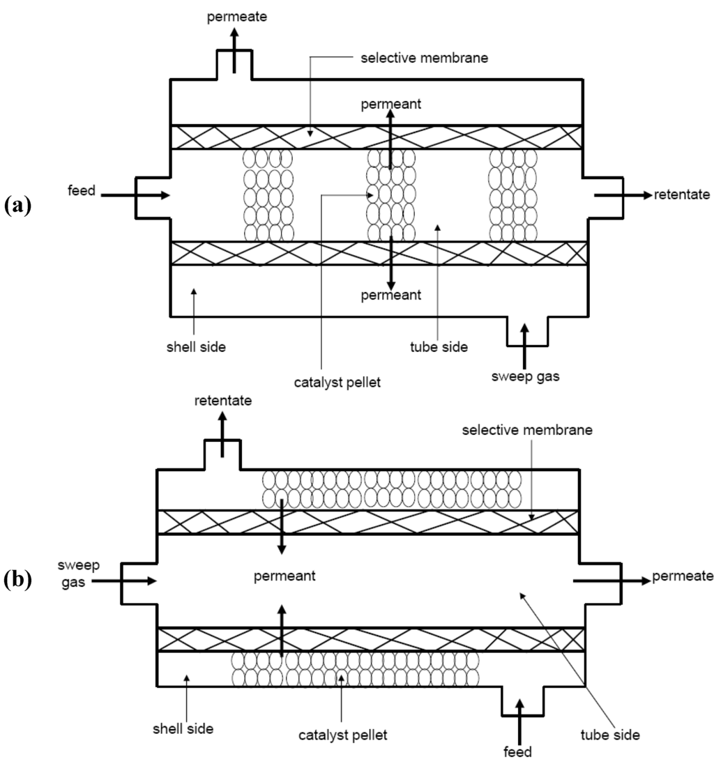 Materials | Free Full-Text | Potential Applications of Zeolite Membranes in Reaction Coupling ...