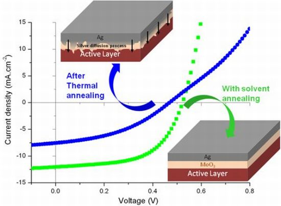 Materials | Free Full-Text | MoO3 Thickness, Thermal Annealing and Solvent Annealing Effects on ...