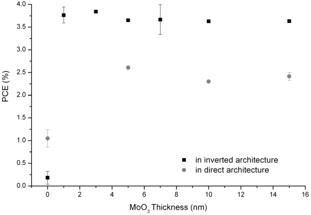 MoO3 Thickness, Thermal Annealing and Solvent Annealing Effects on ...