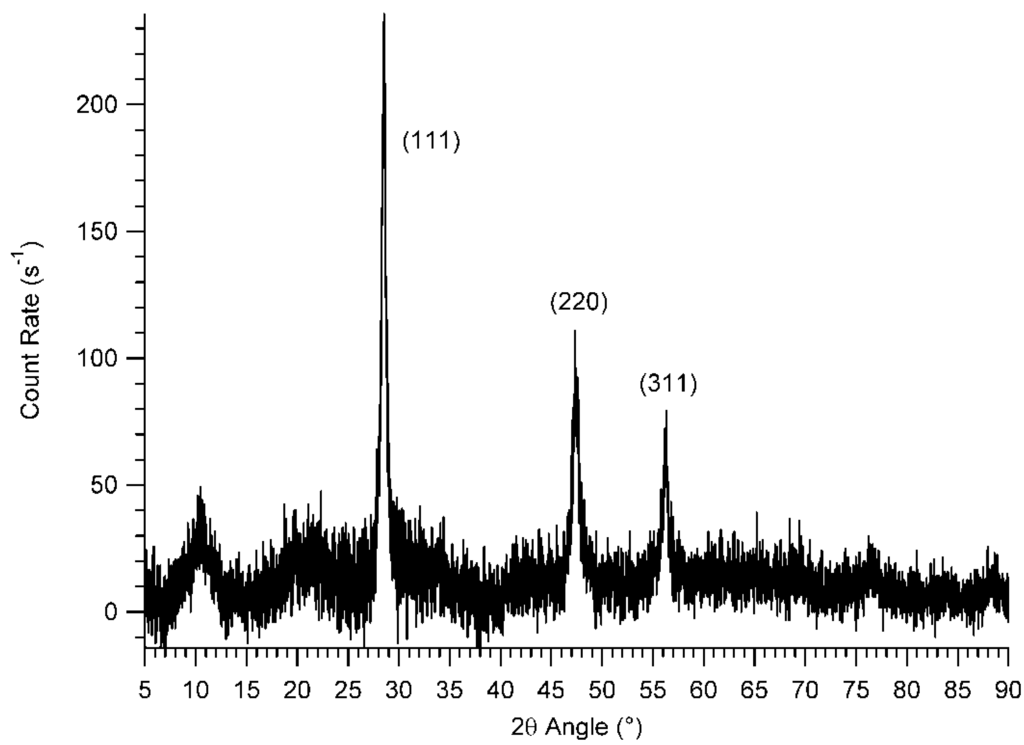 Materials | Free Full-Text | The Surface of Nanoparticle Silicon as ...