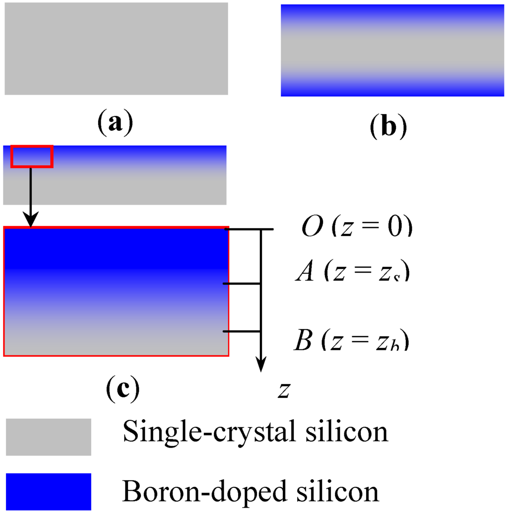 Modeling the Microstructure Curvature of Boron-Doped Silicon in Bulk ...
