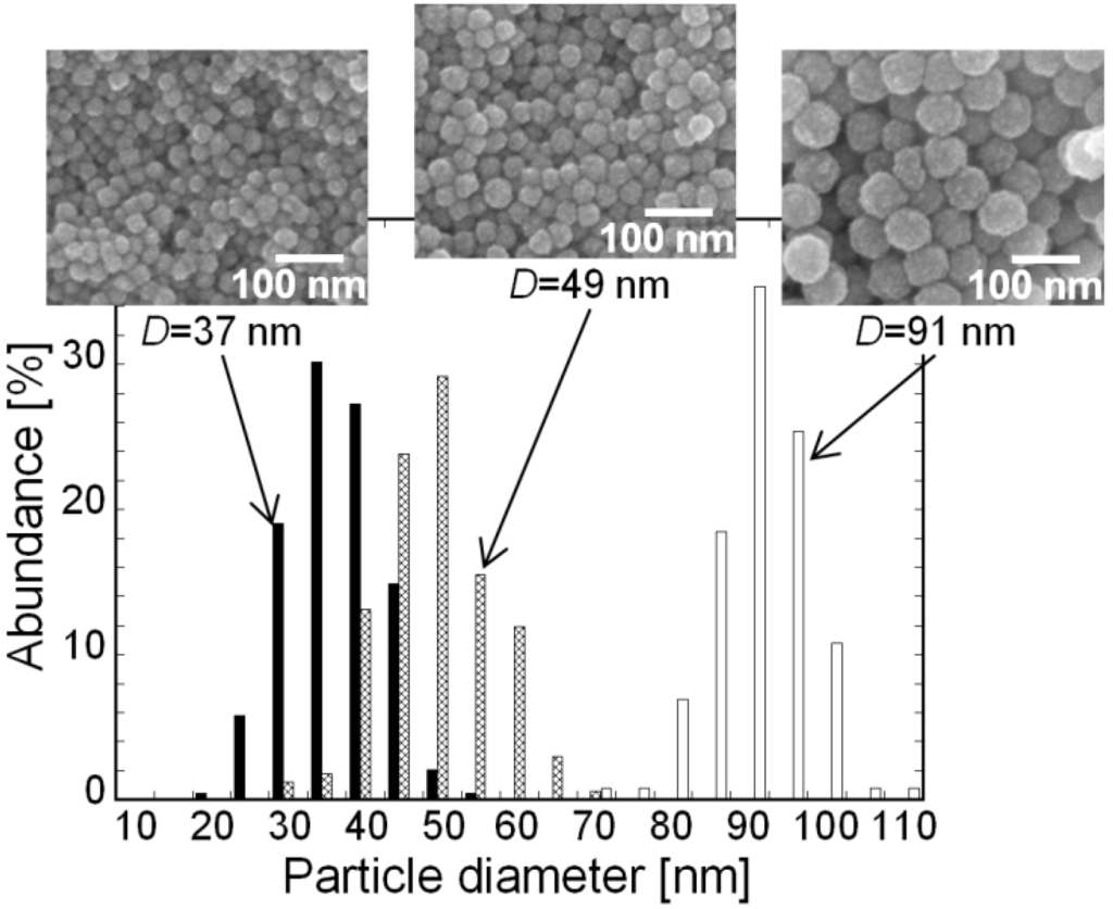 Effect of Core–Shell Ceria/Poly(vinylpyrrolidone) (PVP) Nanoparticles ...