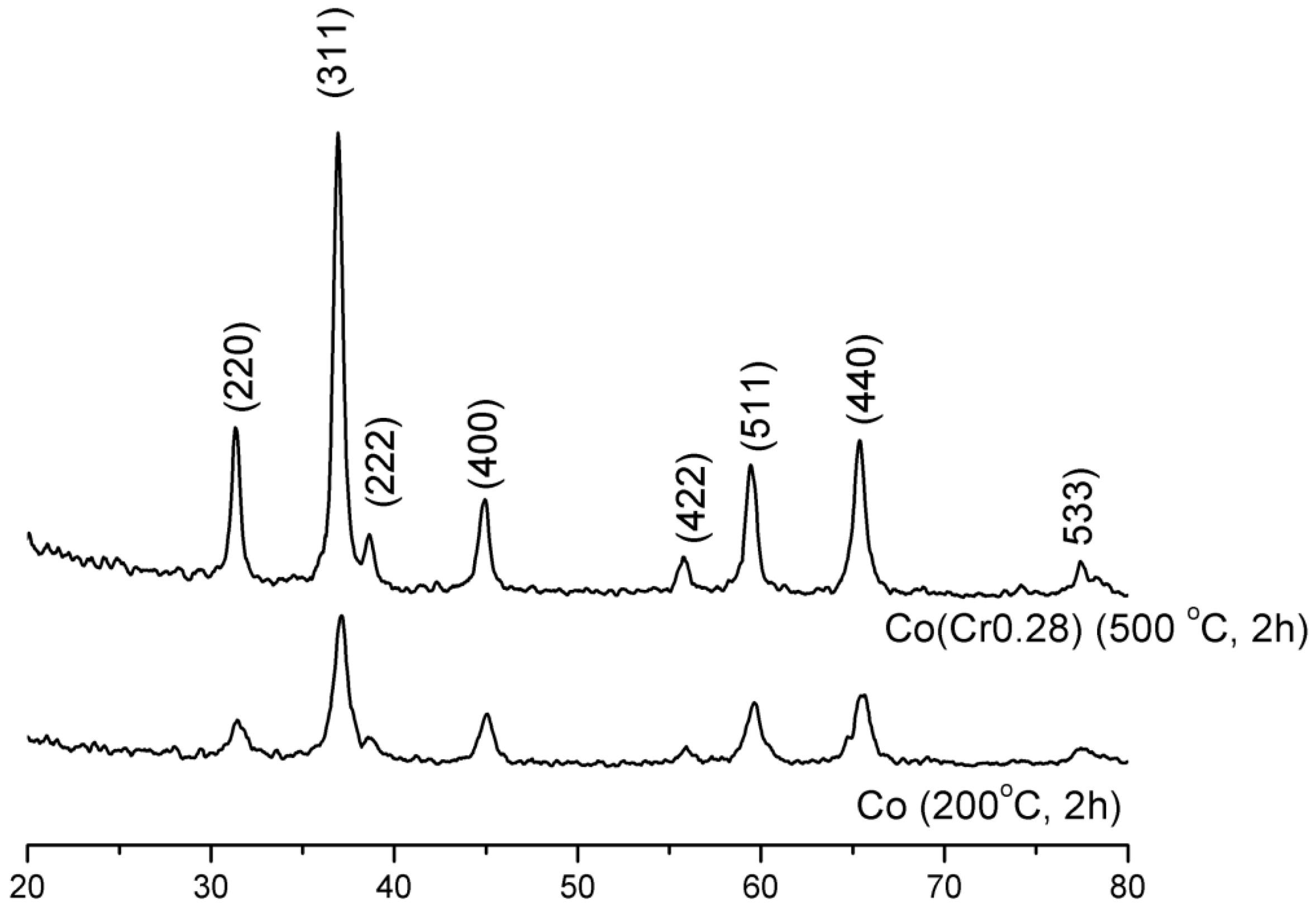 Cobalt-based Catalysts for Ammonia Decomposition