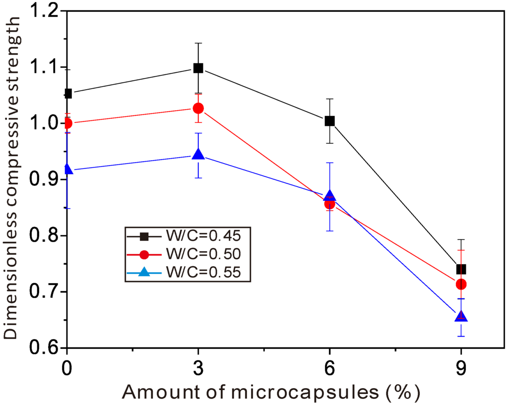 Experimental Study on Cementitious Composites Embedded with Organic ...