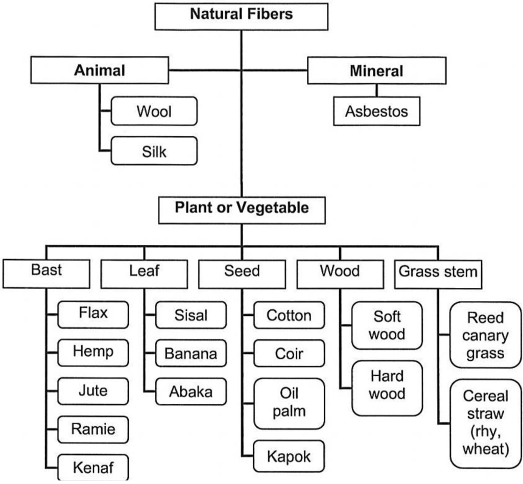 Materials | Free Full-Text | Recent Development of Flax Fibres and ...