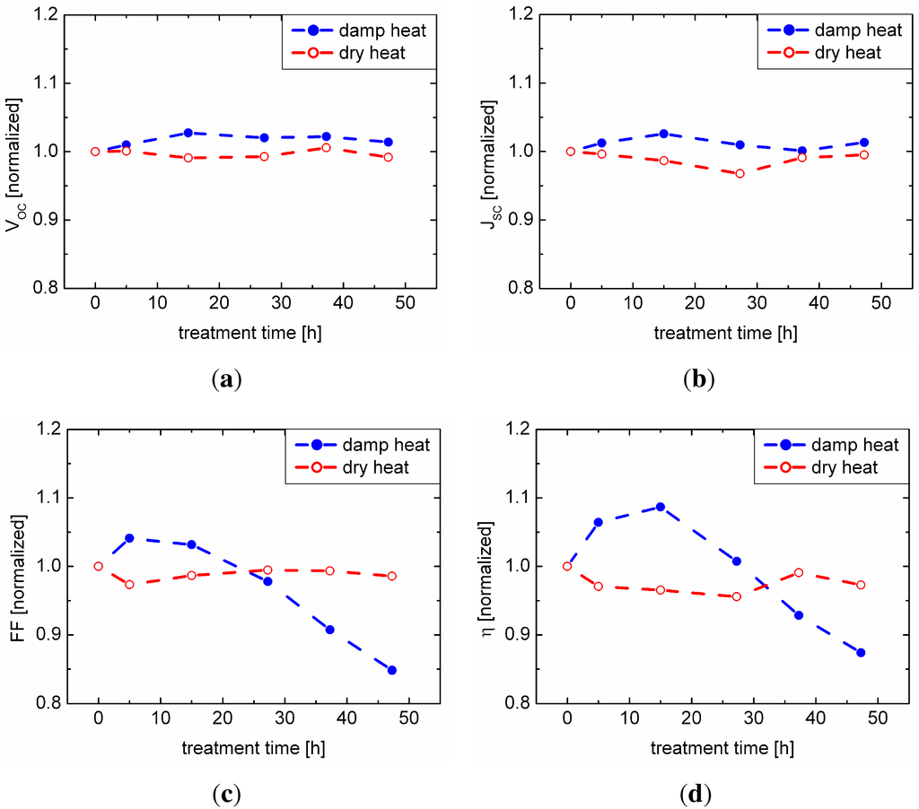 Damp Heat Treatment of Cu(In,Ga)Se2 Solar Cells with Different Sodium ...