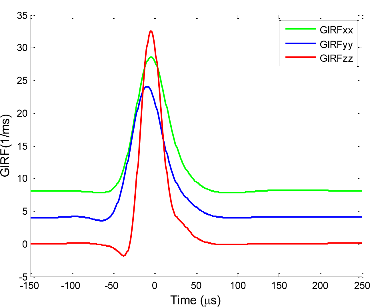 Accurate Measurement of Magnetic Resonance Imaging Gradient Characteristics