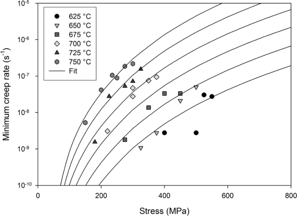 A Model for Creep and Creep Damage in the γ-Titanium Aluminide Ti-45Al ...