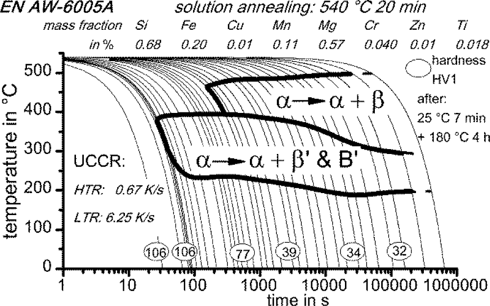 Isothermal Time-Temperature-Precipitation Diagram for an Aluminum Alloy ...