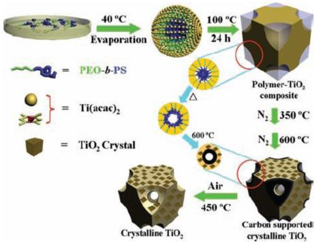 Versatility of Evaporation-Induced Self-Assembly (EISA) Method for ...