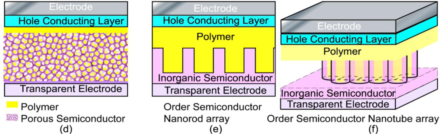 Hybrid Organic/Inorganic Nanocomposites for Photovoltaic Cells