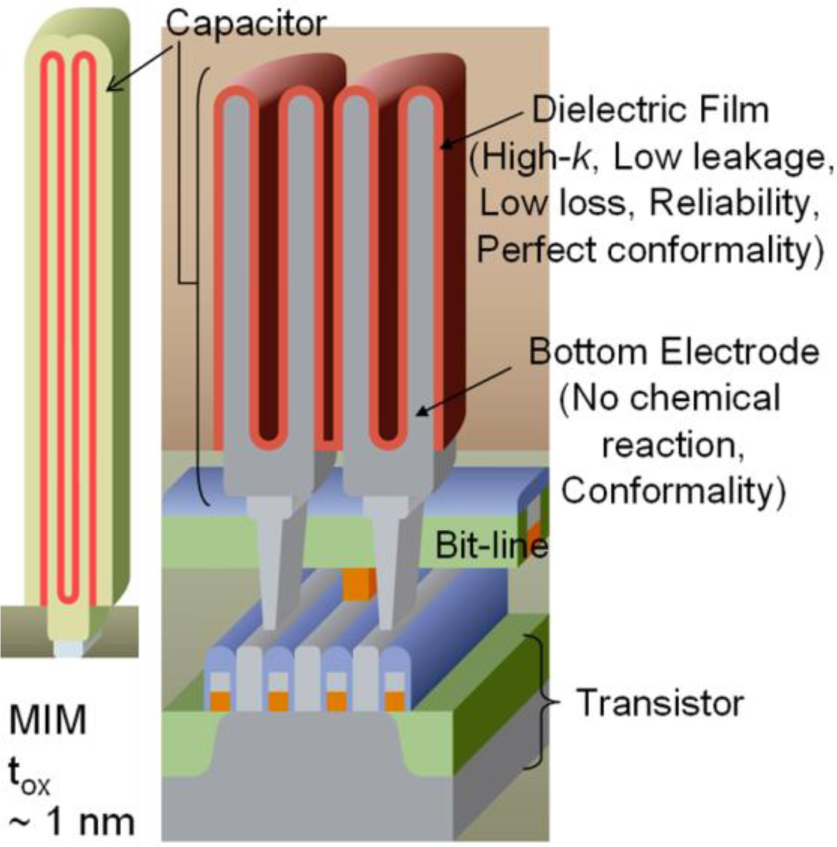 Emerging Applications for High K Materials in VLSI Technology