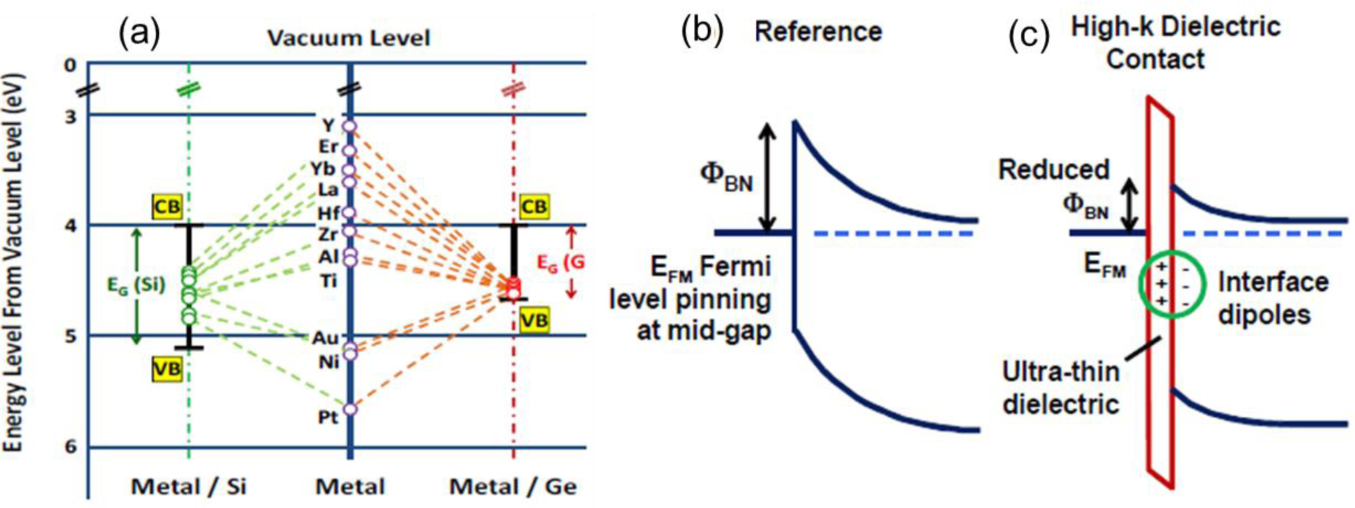 Emerging Applications for High K Materials in VLSI Technology