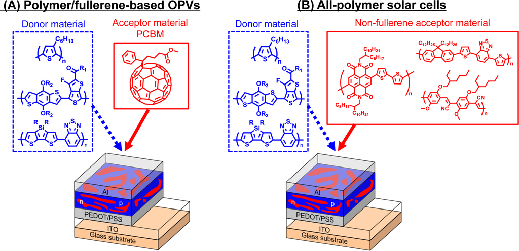 Donor-Acceptor Block Copolymers: Synthesis and Solar Cell Applications