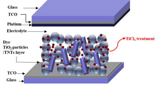 Materials | Free Full-Text | Characteristics of the Dye-Sensitized ...