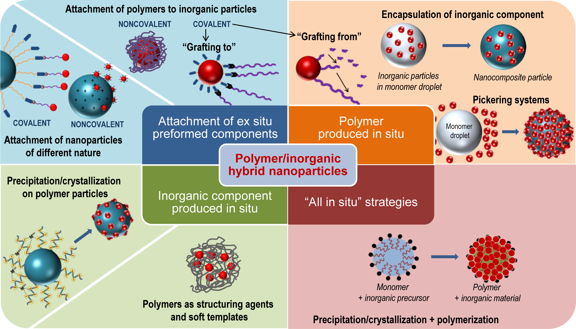 Synthetic Strategies in the Preparation of Polymer/Inorganic Hybrid ...