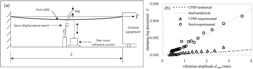Static and Dynamic Characteristics of a Long-Span Cable-Stayed Bridge ...