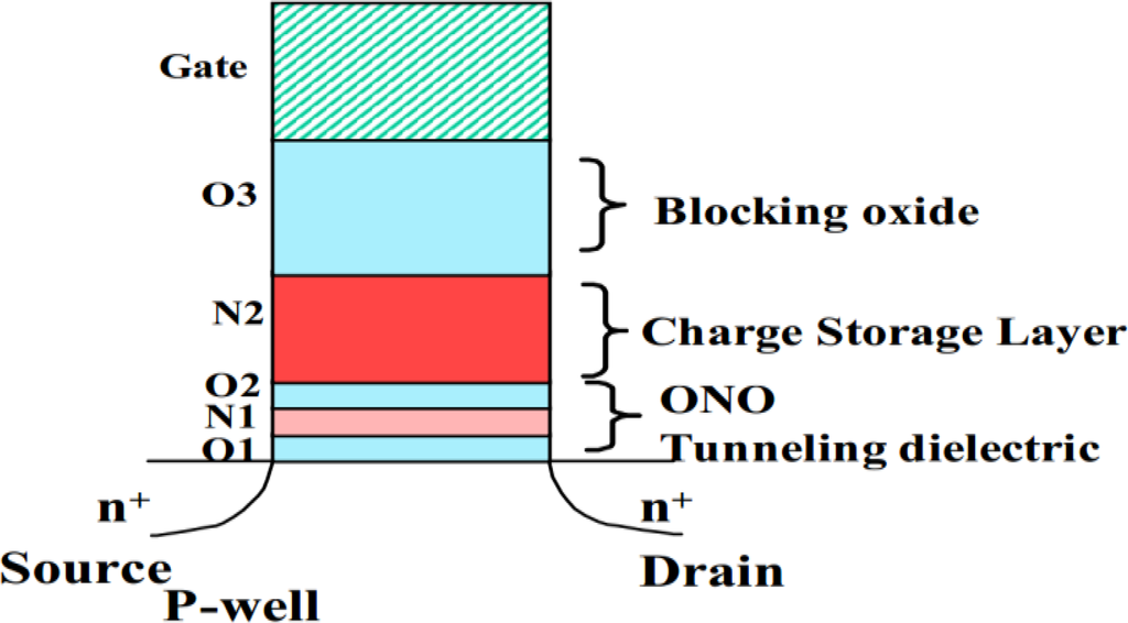 Review on Non-Volatile Memory with High-k Dielectrics: Flash for ...