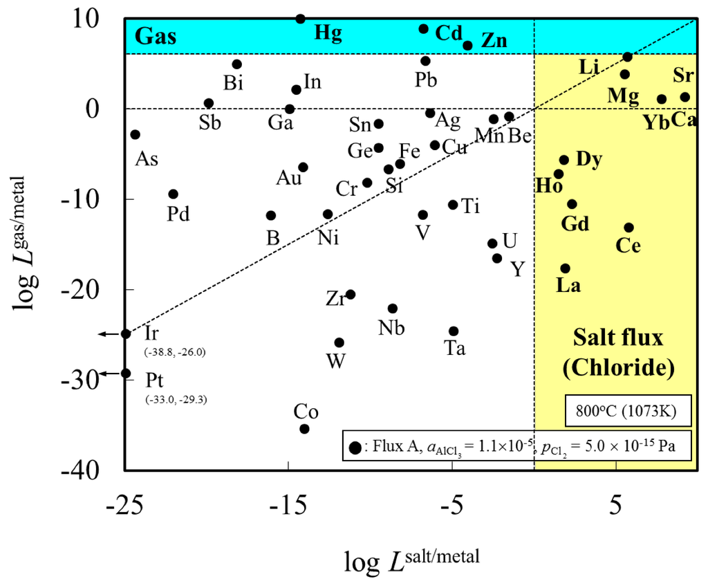Thermodynamic Analysis for the Refining Ability of Salt Flux for ...
