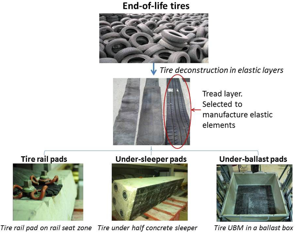 The Use of Deconstructed Tires as Elastic Elements in Railway Tracks