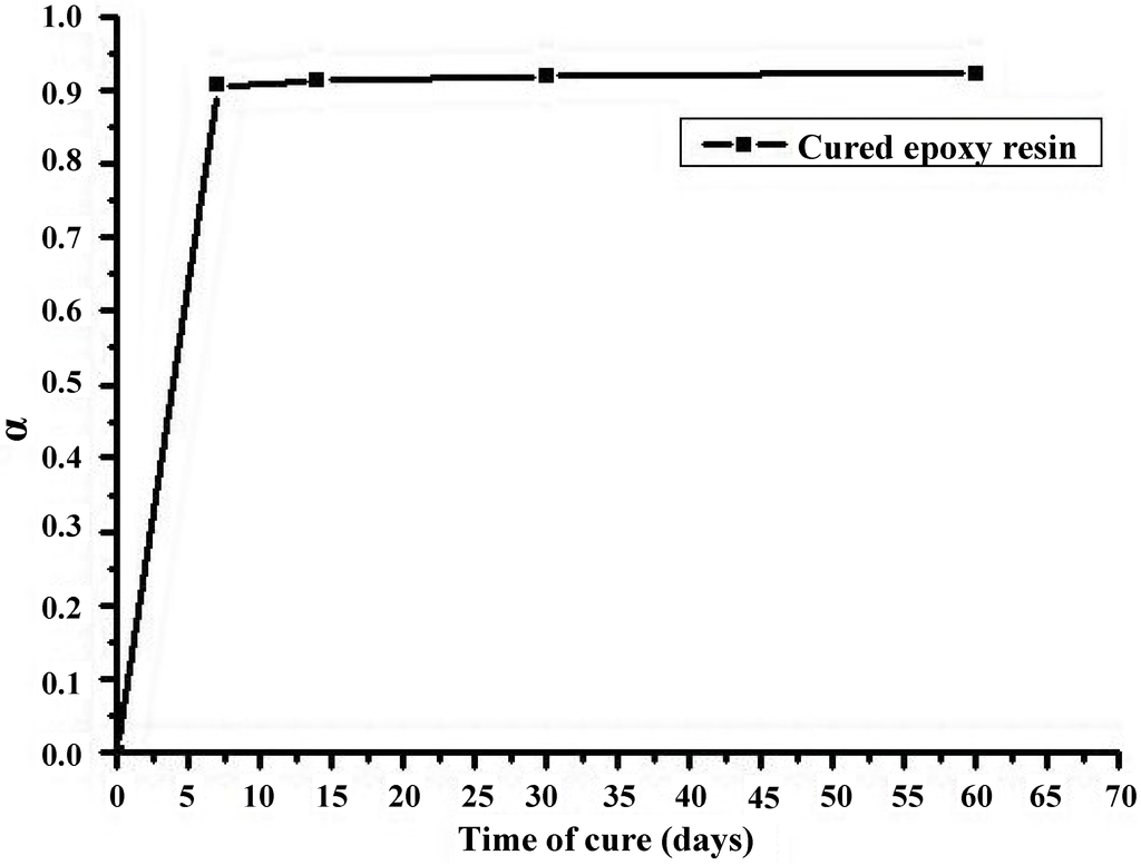 Cold-Curing Structural Epoxy Resins: Analysis of the Curing Reaction as ...