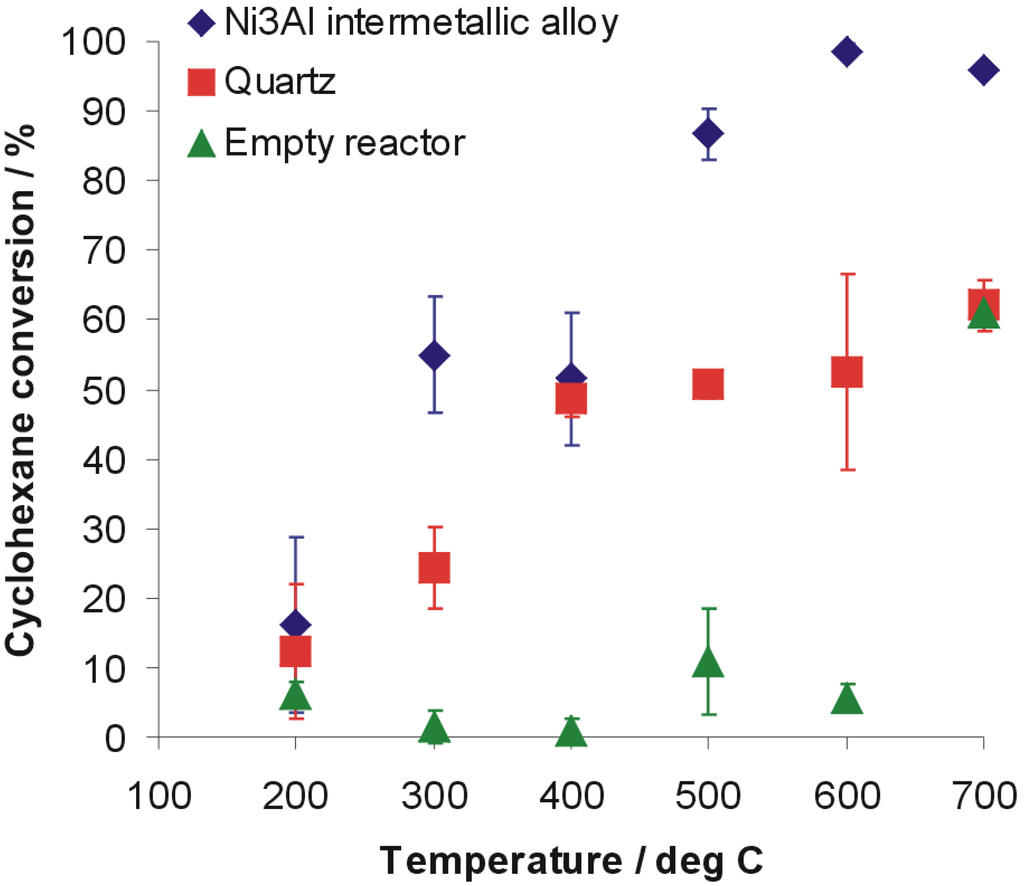 Decomposition of Cyclohexane on Ni3Al Thin Foil Intermetallic Catalyst
