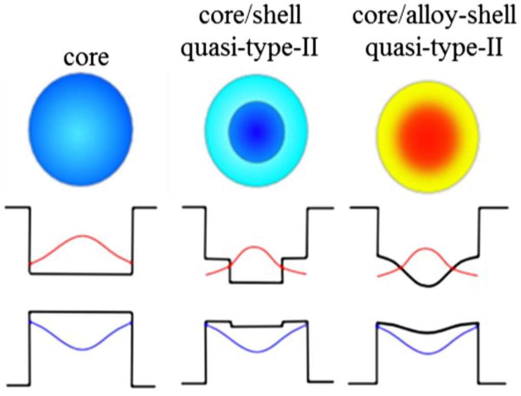PbSe-Based Colloidal Core/Shell Heterostructures for Optoelectronic ...