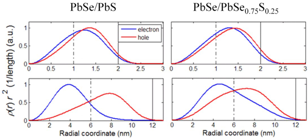 PbSe-Based Colloidal Core/Shell Heterostructures for Optoelectronic ...