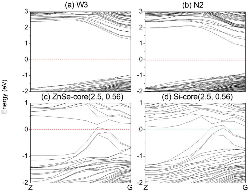 Tunable Band Gap and Conductivity Type of ZnSe/Si Core-Shell Nanowire ...