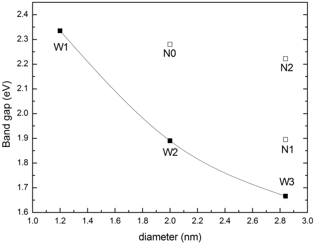 Tunable Band Gap and Conductivity Type of ZnSe/Si Core-Shell Nanowire ...