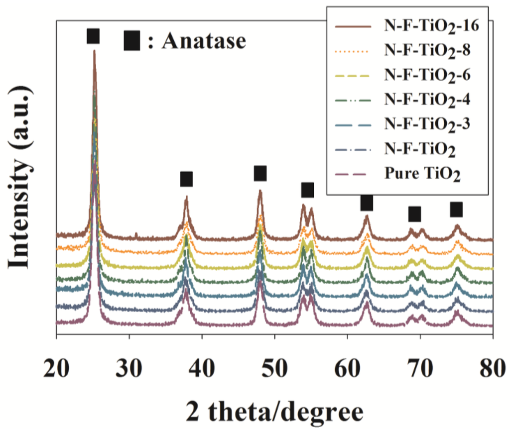 Materials | Special Issue : Photocatalytic Materials