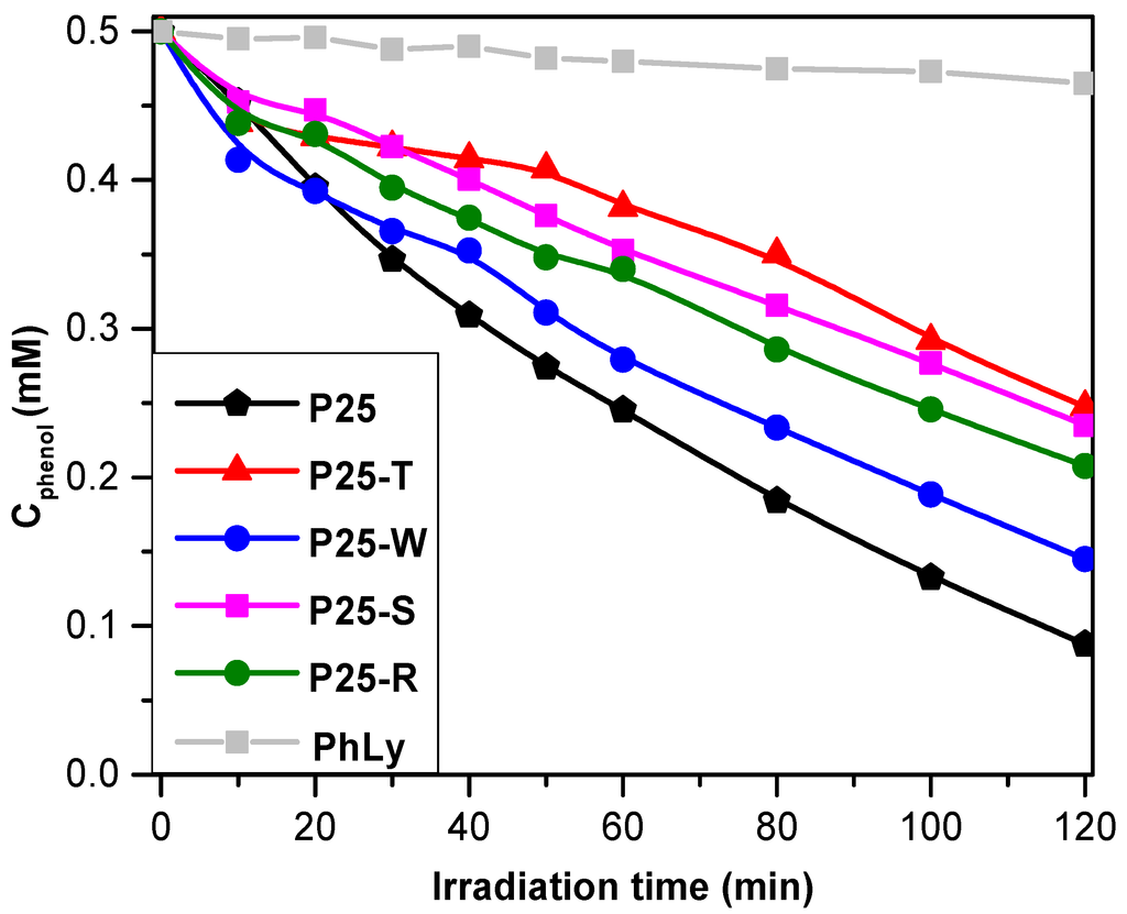 Materials | Special Issue : Photocatalytic Materials