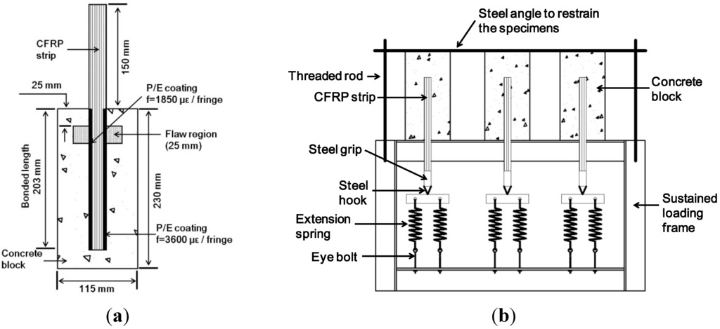 Modeling and Measurement of Sustained Loading and Temperature-Dependent ...