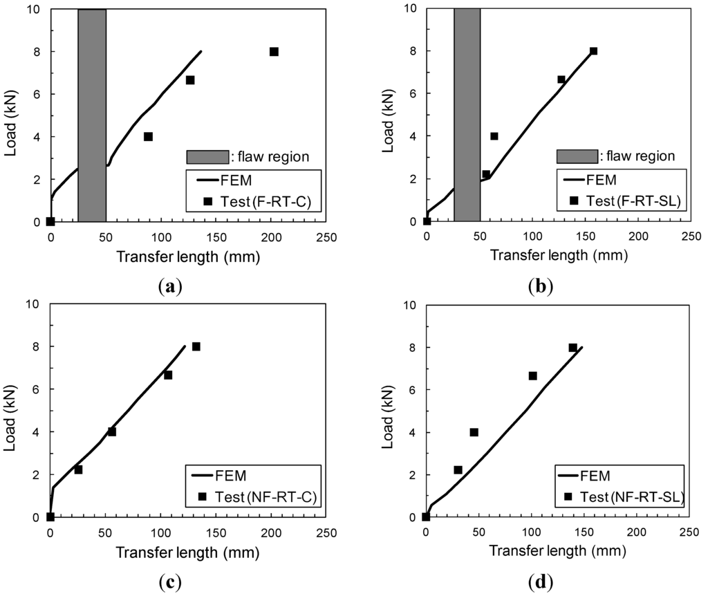 Modeling and Measurement of Sustained Loading and Temperature-Dependent ...