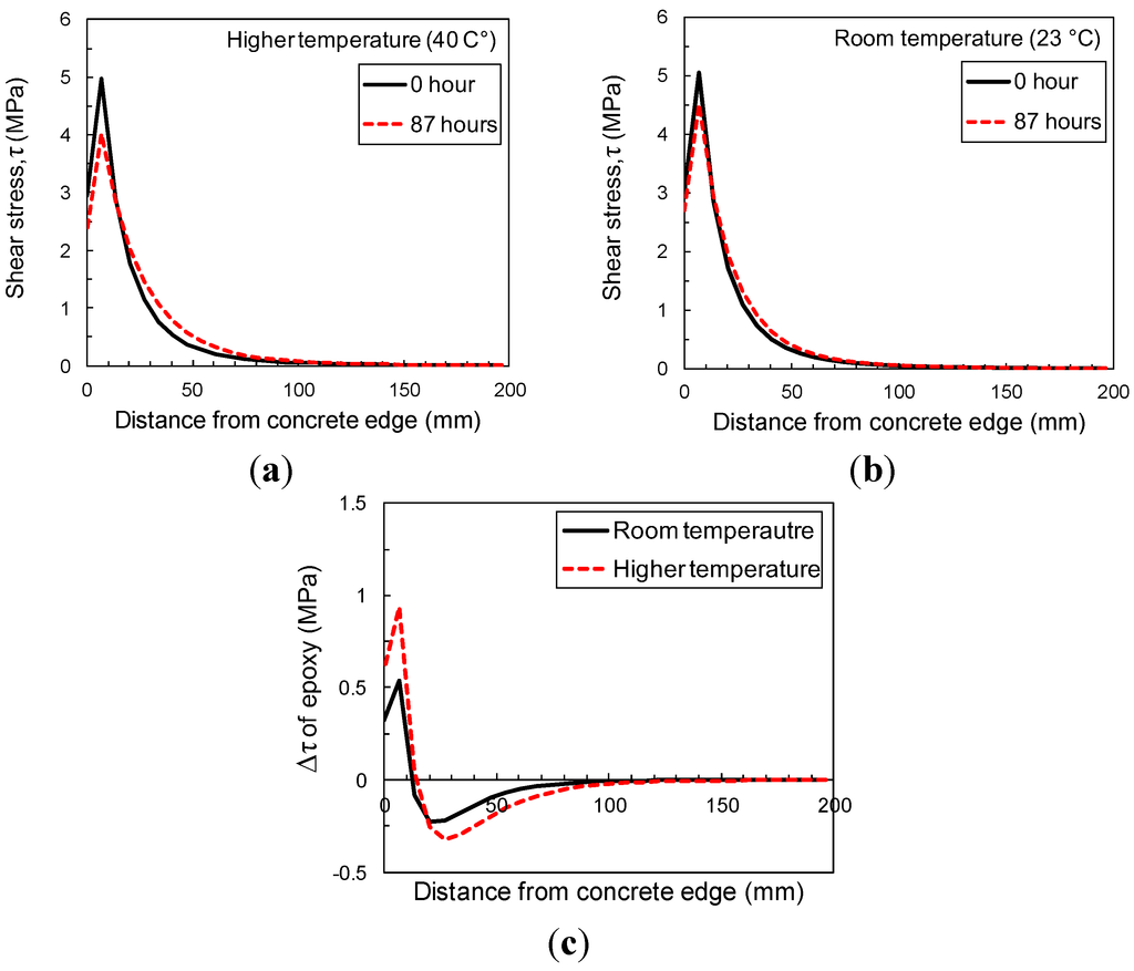 Modeling and Measurement of Sustained Loading and Temperature-Dependent ...