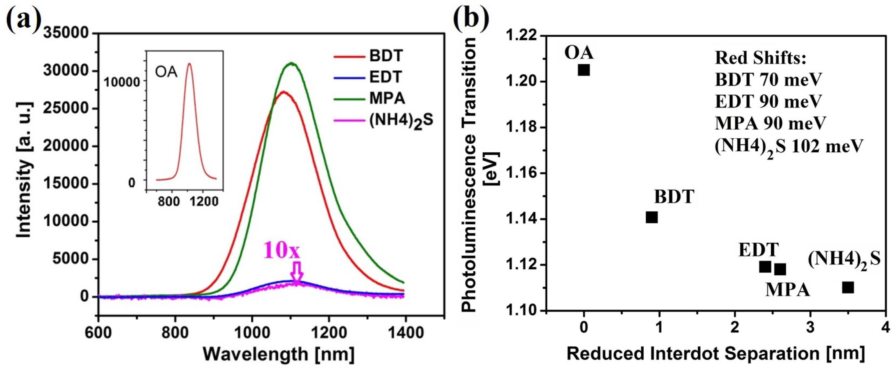 Impact of Different Surface Ligands on the Optical Properties of PbS ...