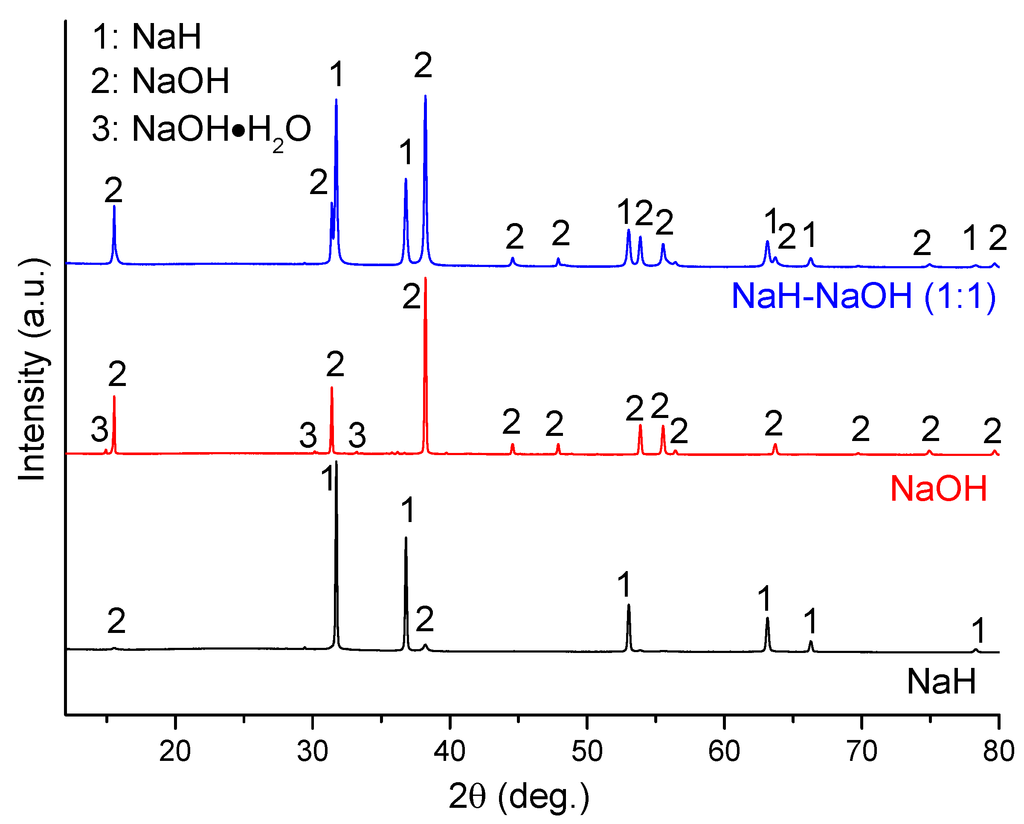 Revisiting the Hydrogen Storage Behavior of the Na-O-H System