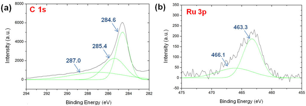 Ru-N-C Hybrid Nanocomposite for Ammonia Dehydrogenation: Influence of N ...