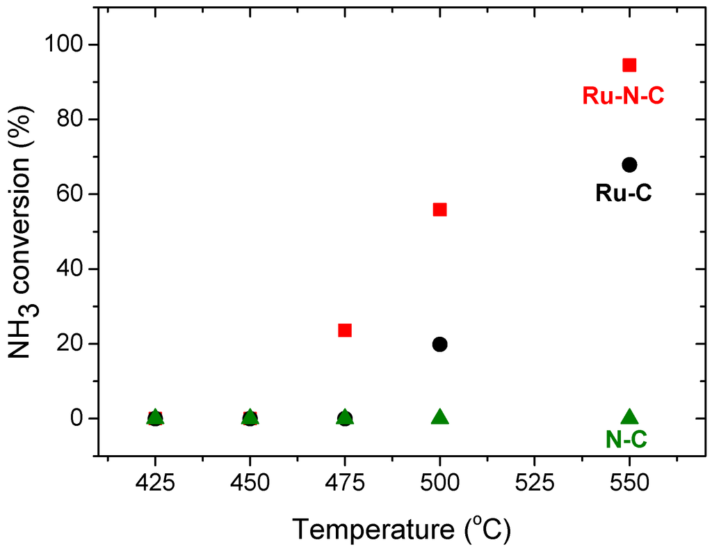 Ru-N-C Hybrid Nanocomposite for Ammonia Dehydrogenation: Influence of N ...
