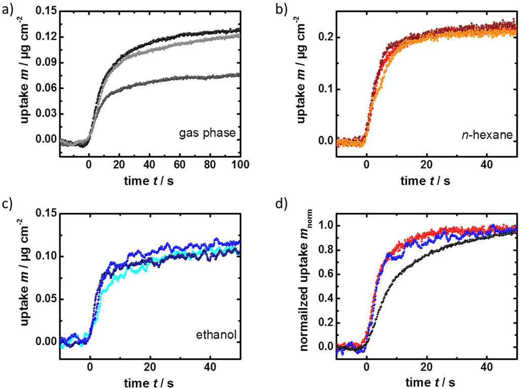 Liquid- and Gas-Phase Diffusion of Ferrocene in Thin Films of Metal ...